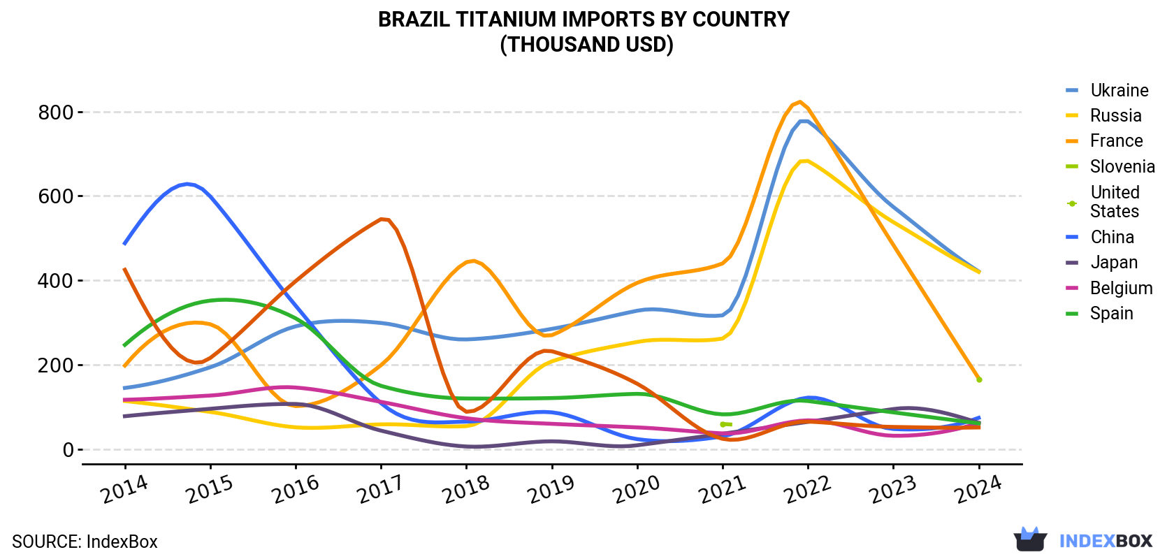 Brazil Titanium Imports By Country (Thousand USD)