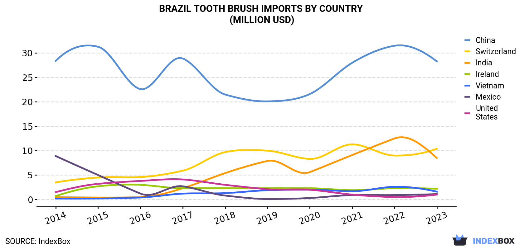 Brazil Tooth Brush Imports By Country (Million USD)