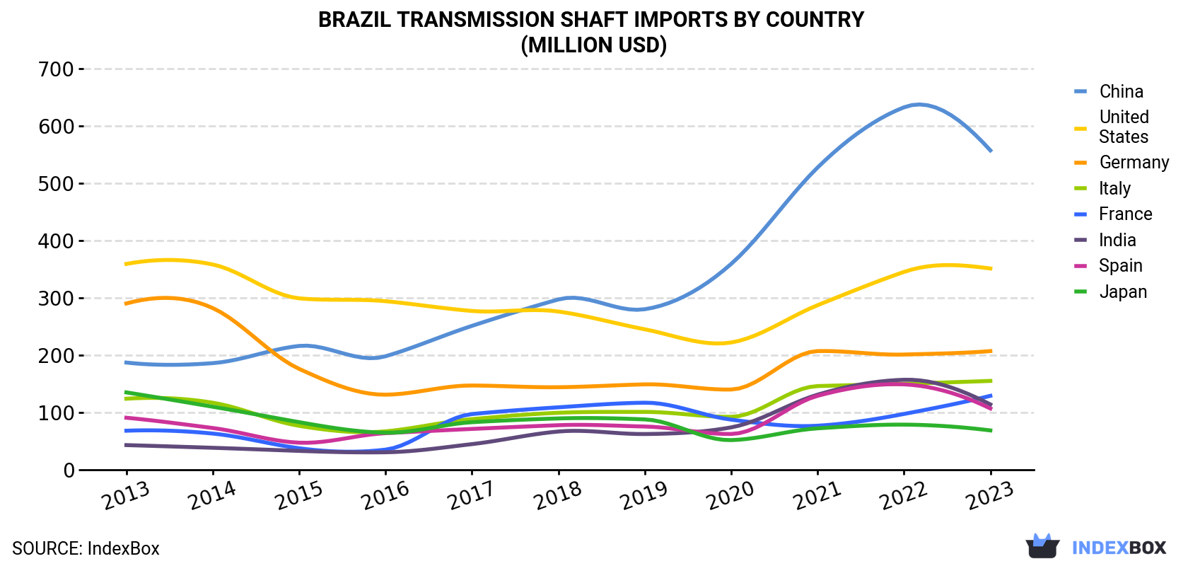 Brazil Transmission Shaft Imports By Country (Million USD)