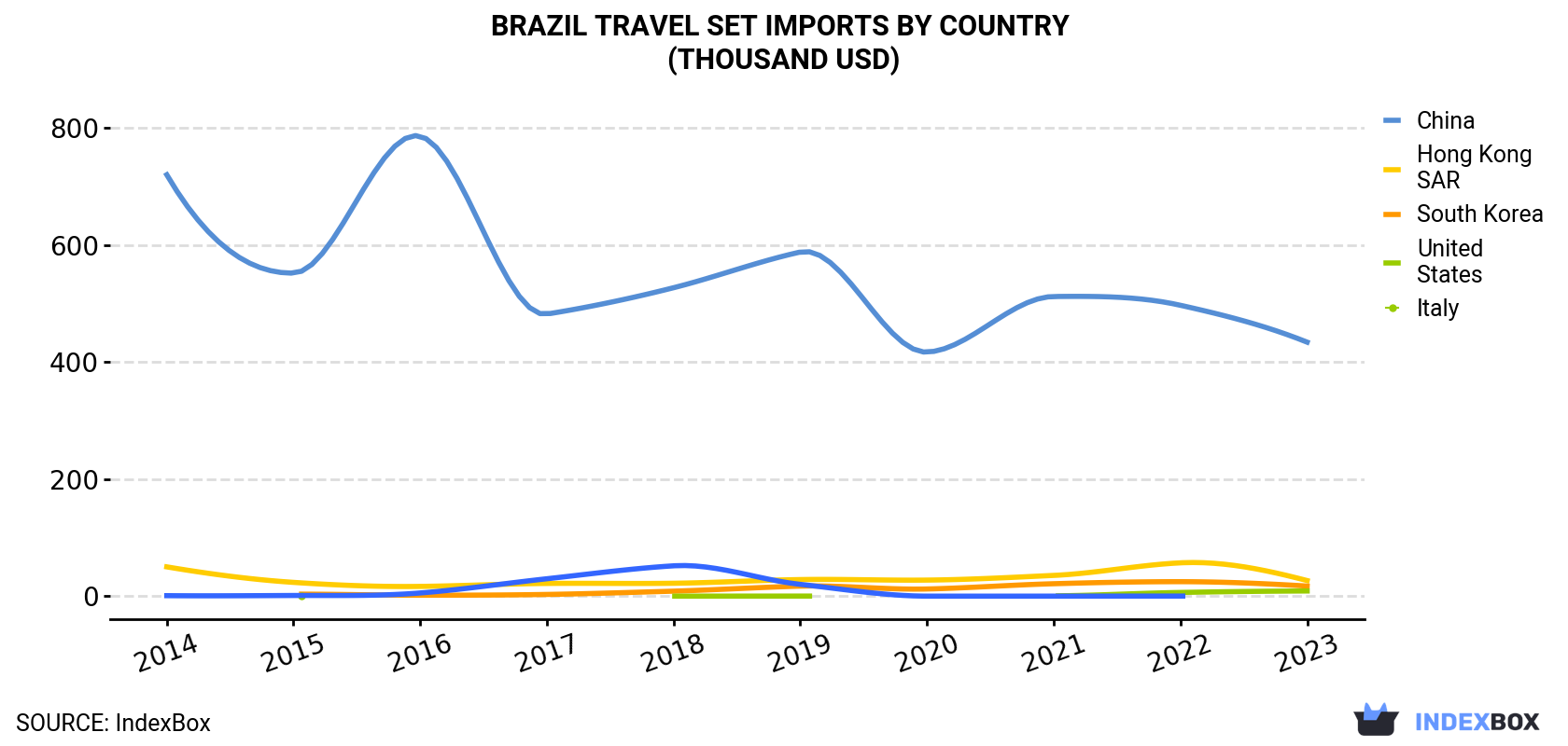 Brazil Travel Set Imports By Country (Thousand USD)