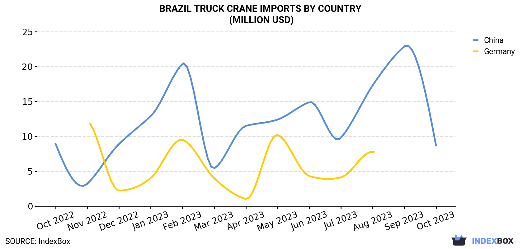 Brazil Truck Crane Imports By Country (Million USD)