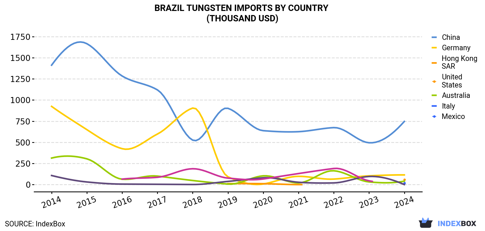 Brazil Tungsten Imports By Country (Thousand USD)