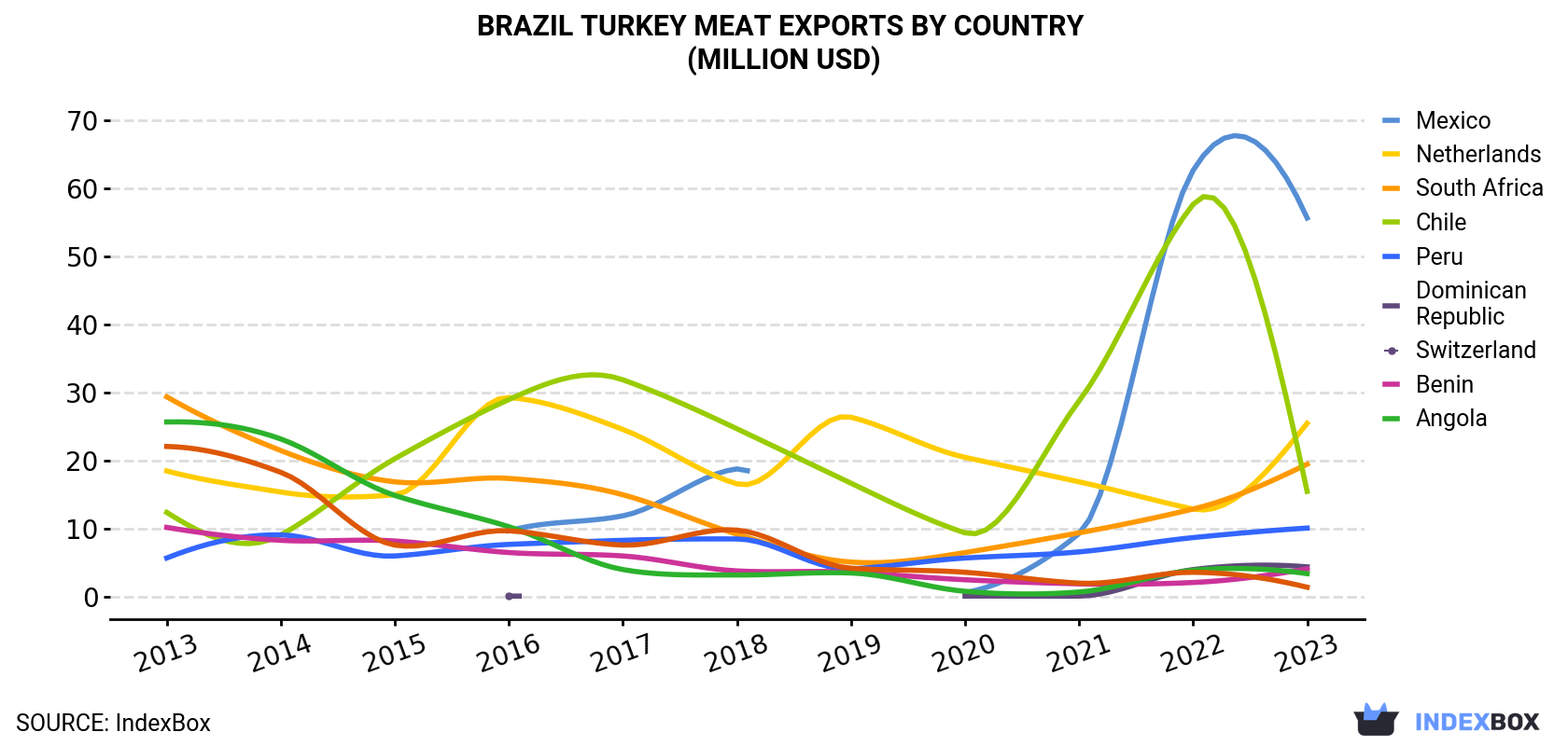 Brazil Turkey Meat Exports By Country (Million USD)