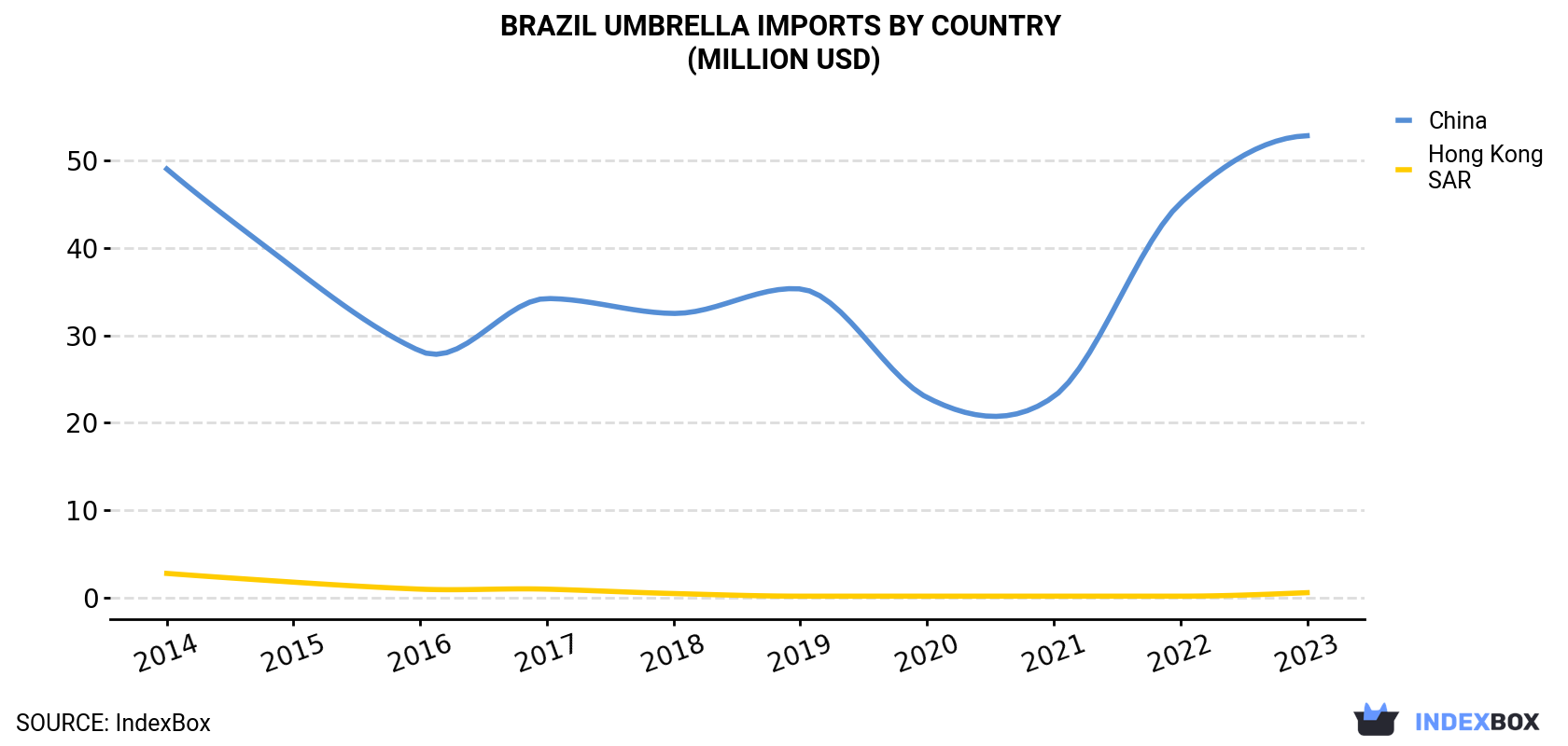 Brazil Umbrella Imports By Country (Million USD)