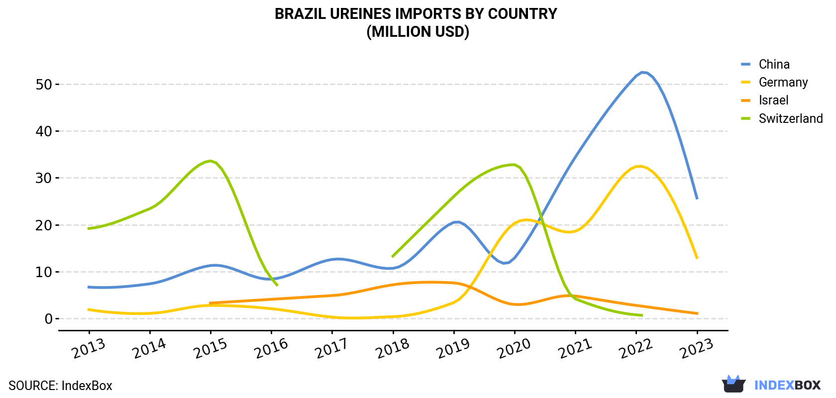 Brazil Ureines Imports By Country (Million USD)