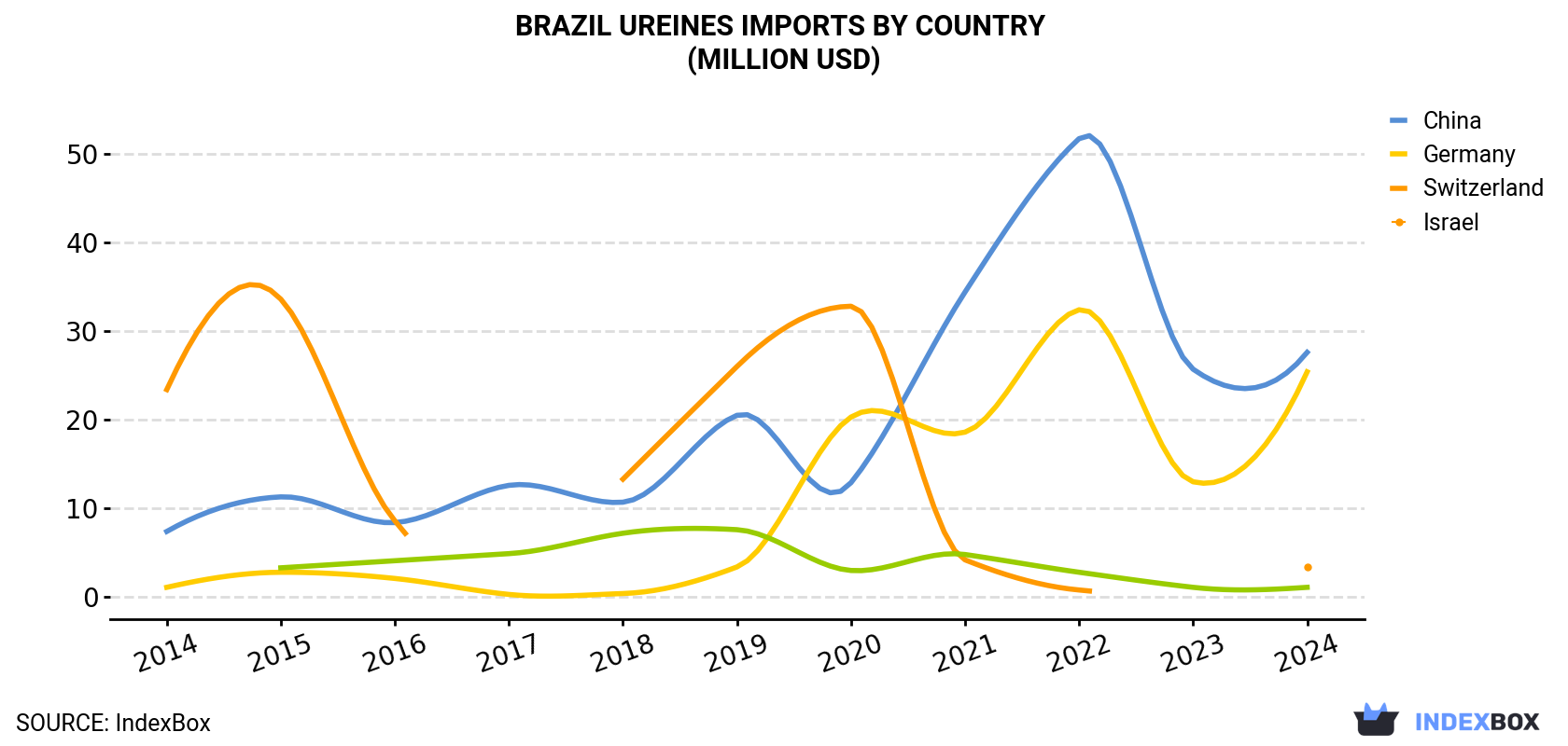 Brazil Ureines Imports By Country (Million USD)