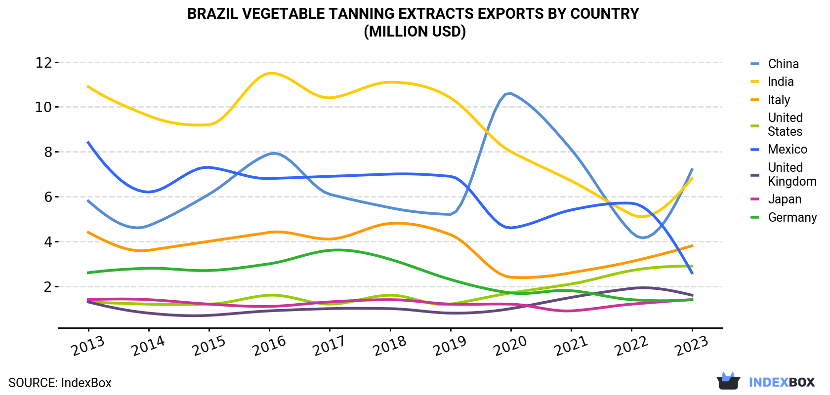 Brazil Vegetable Tanning Extracts Exports By Country (Million USD)