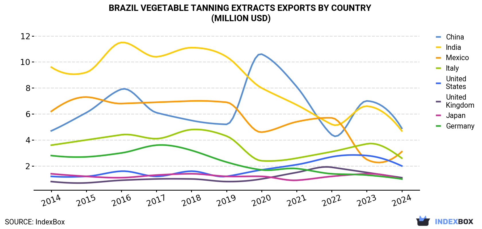 Brazil Vegetable Tanning Extracts Exports By Country (Million USD)
