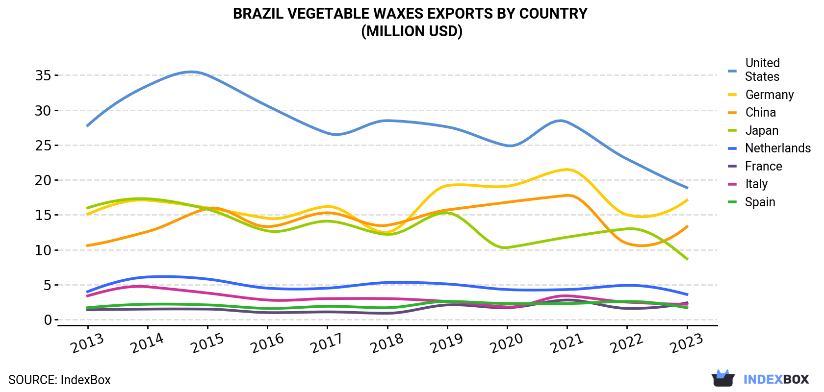Brazil Vegetable Waxes Exports By Country (Million USD)