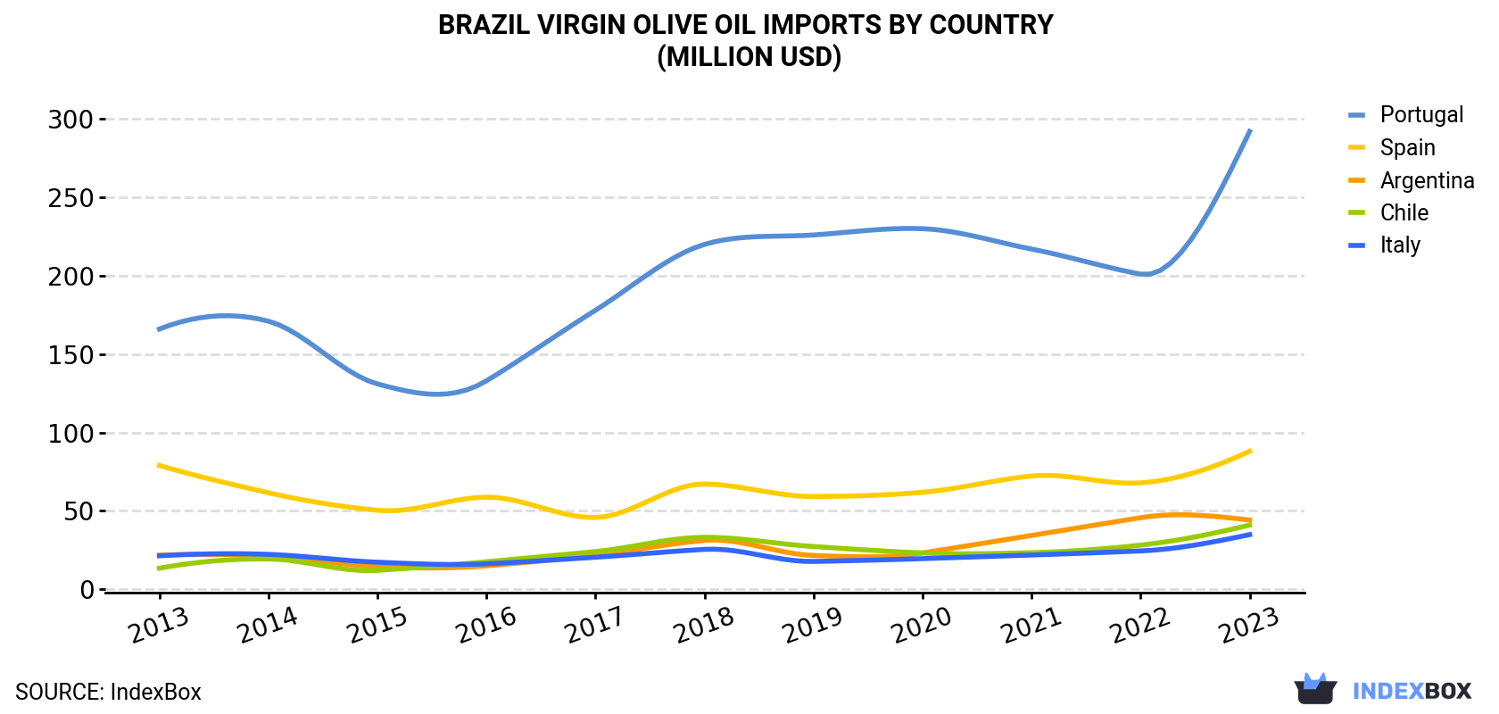 Brazil Virgin Olive Oil Imports By Country (Million USD)