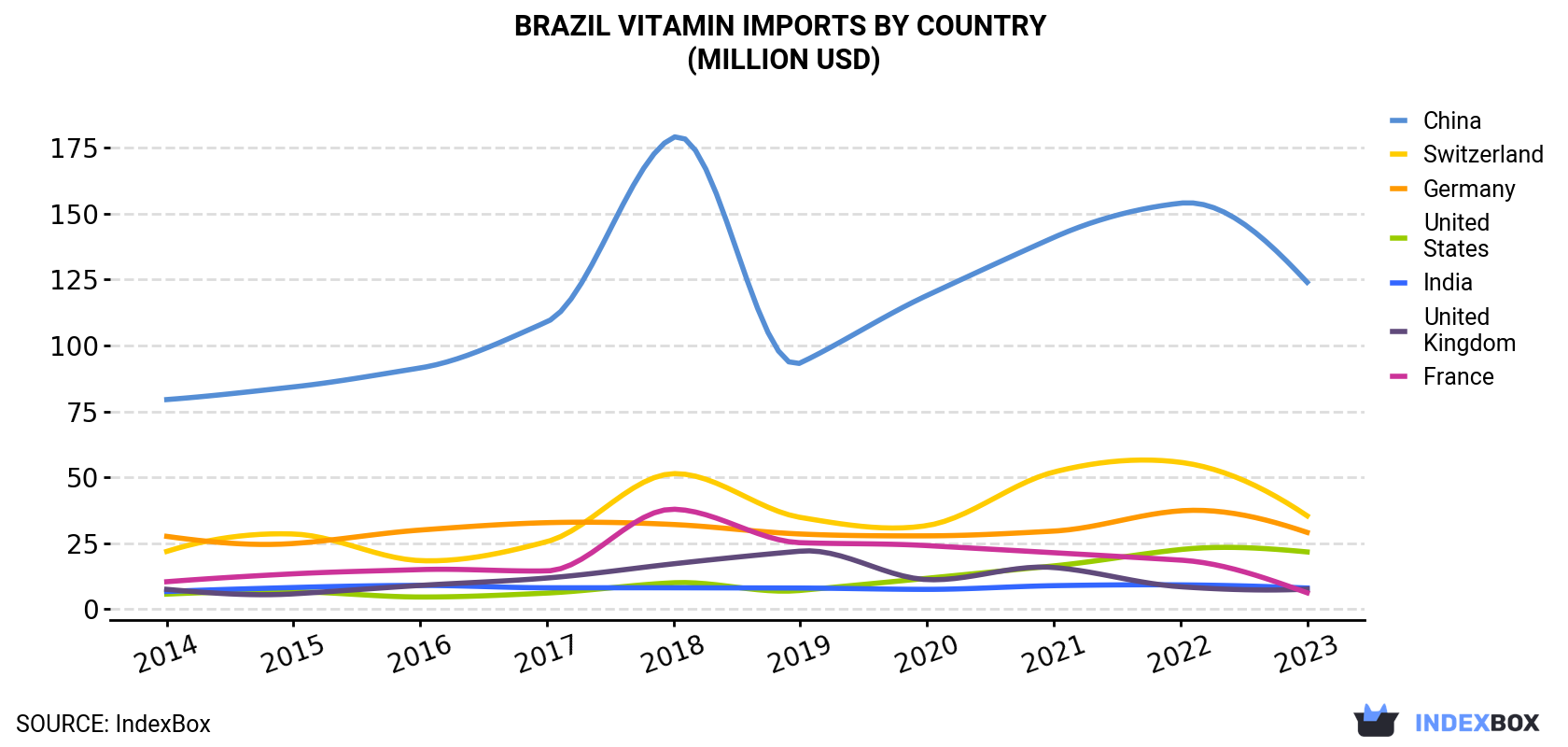 Brazil Vitamin Imports By Country (Million USD)
