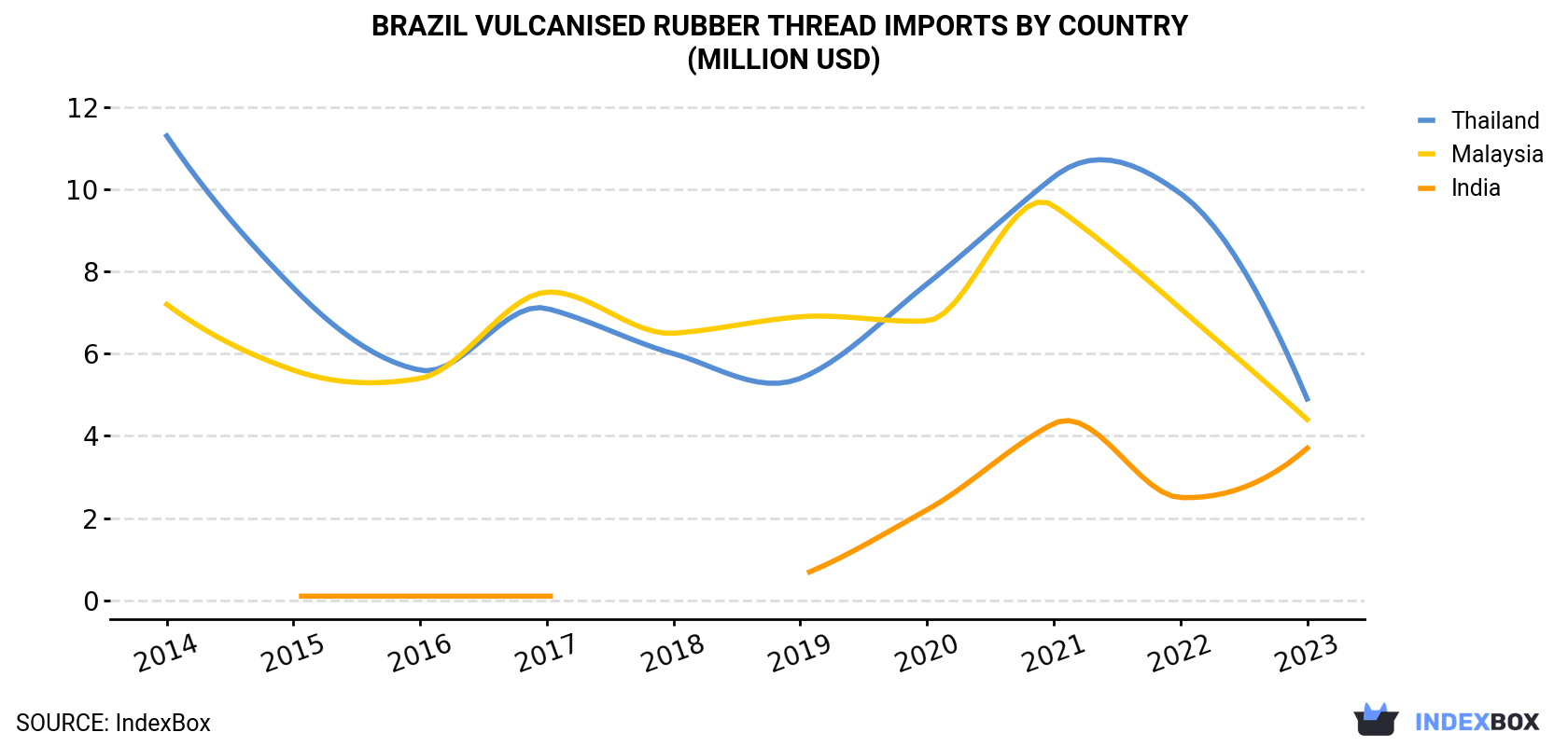 Brazil Vulcanised Rubber Thread Imports By Country (Million USD)