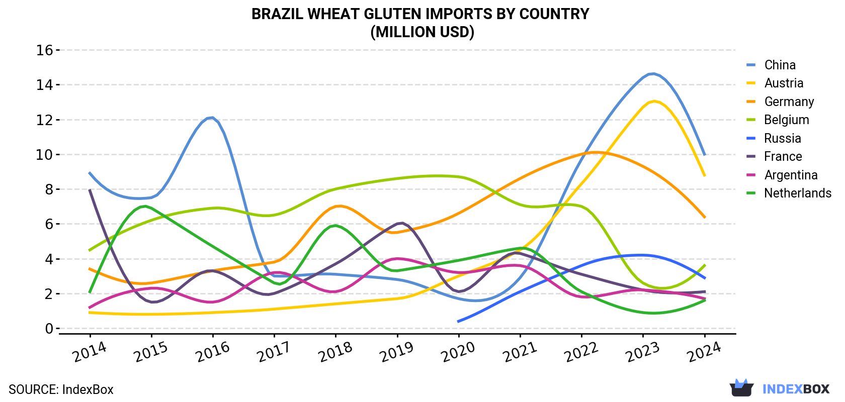 Brazil Wheat Gluten Imports By Country (Million USD)