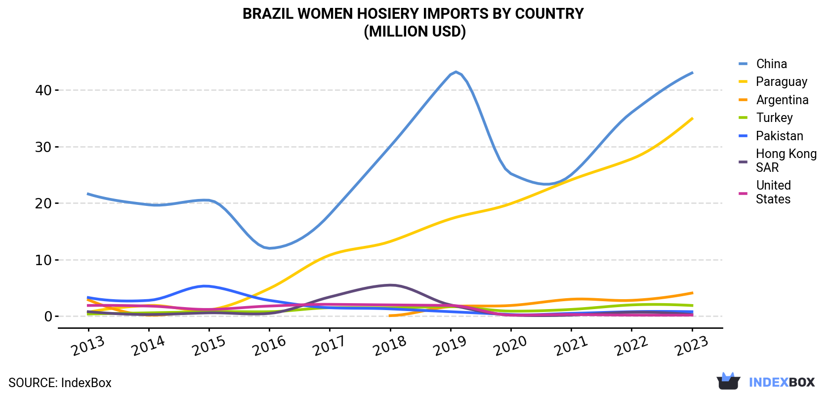 Brazil Women Hosiery Imports By Country (Million USD)