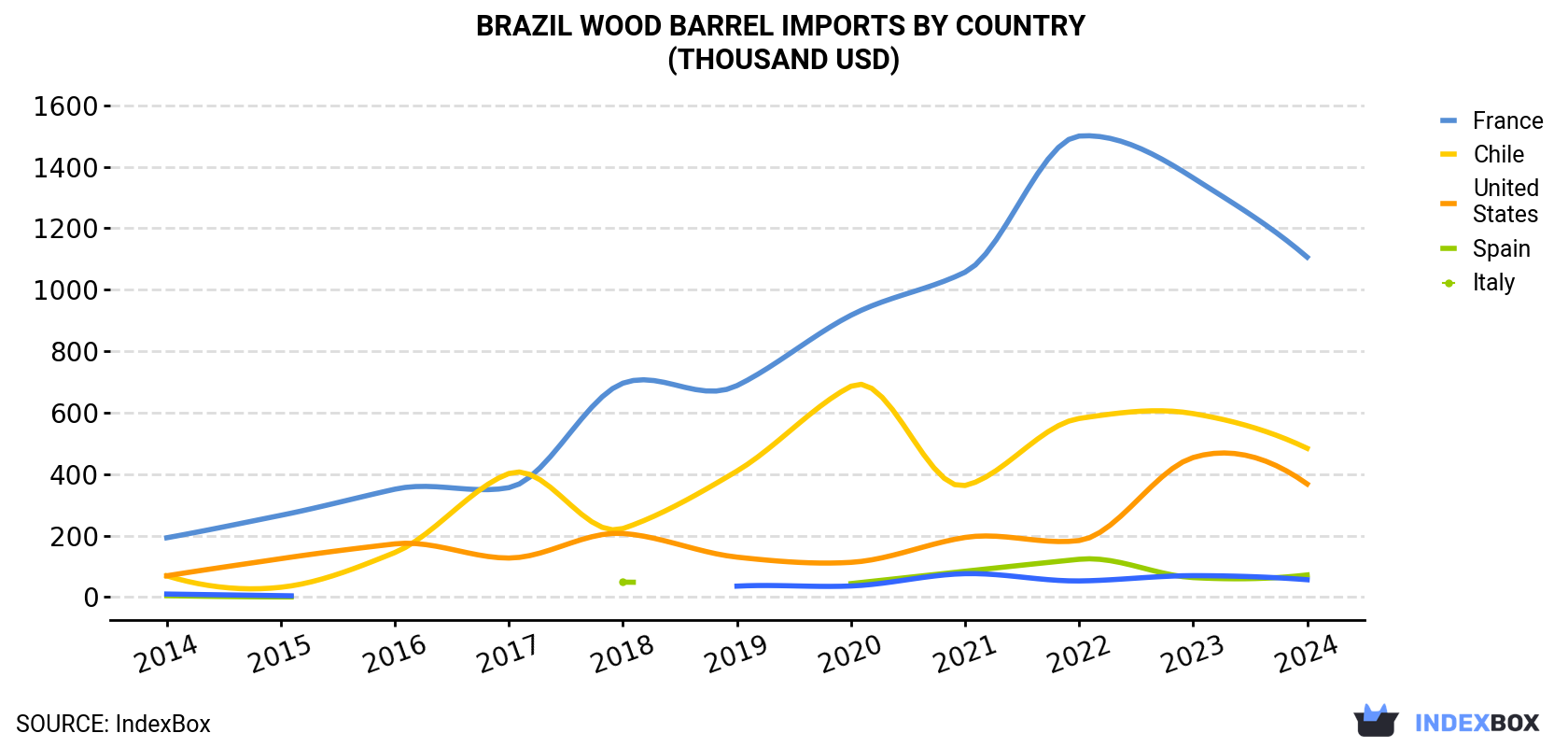 Brazil Wood Barrel Imports By Country (Thousand USD)