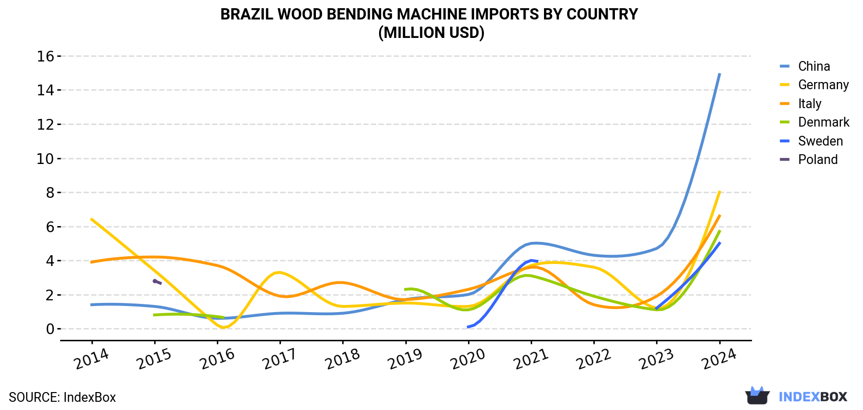 Brazil Wood Bending Machine Imports By Country (Million USD)