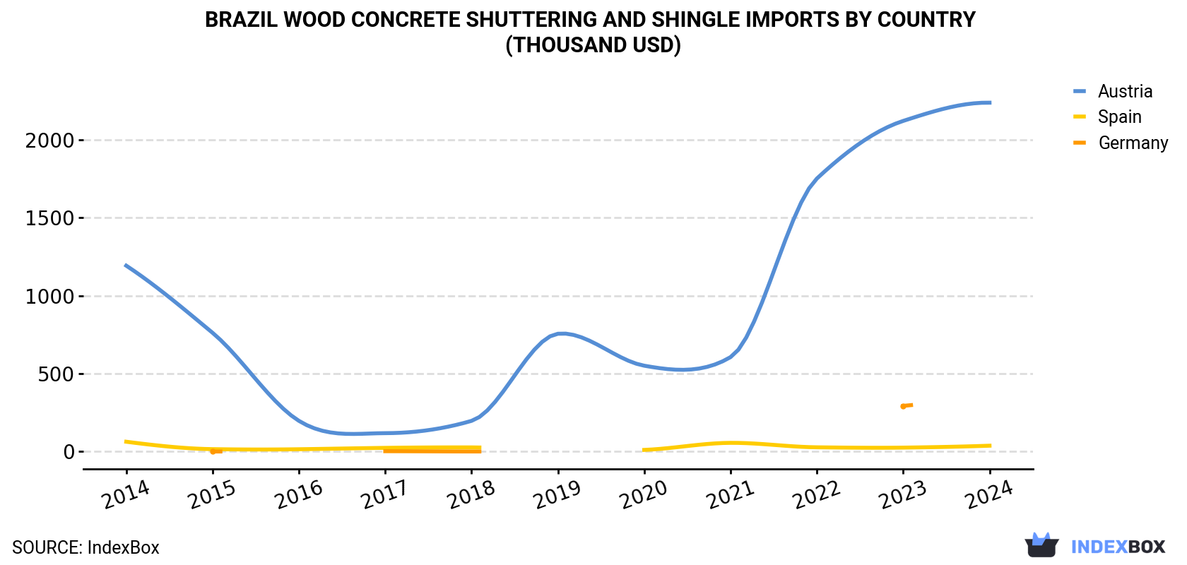 Brazil Wood Concrete Shuttering and Shingle Imports By Country (Thousand USD)