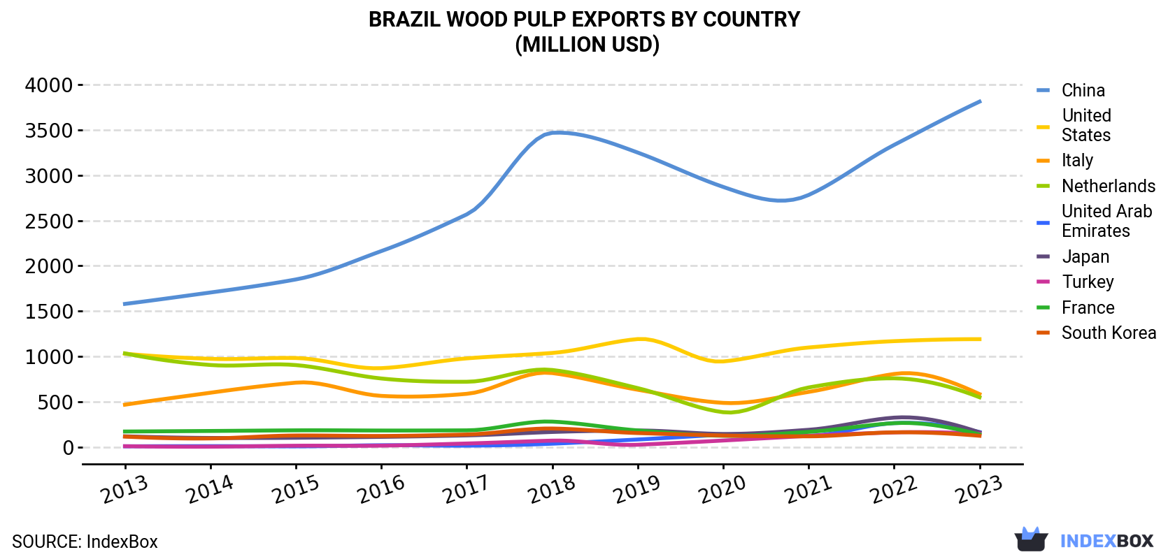 Brazil Wood Pulp Exports By Country (Million USD)