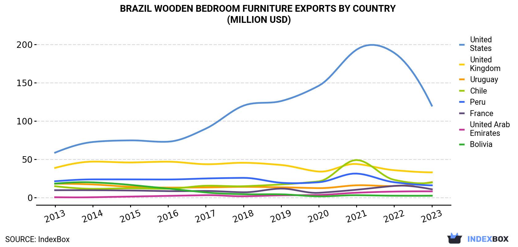 Brazil Wooden Bedroom Furniture Exports By Country (Million USD)