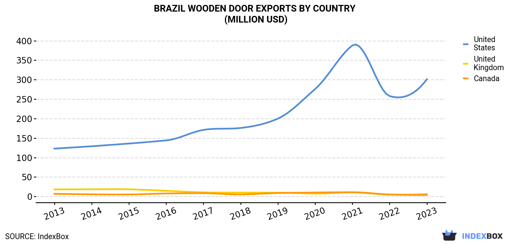 Brazil Wooden Door Exports By Country (Million USD)