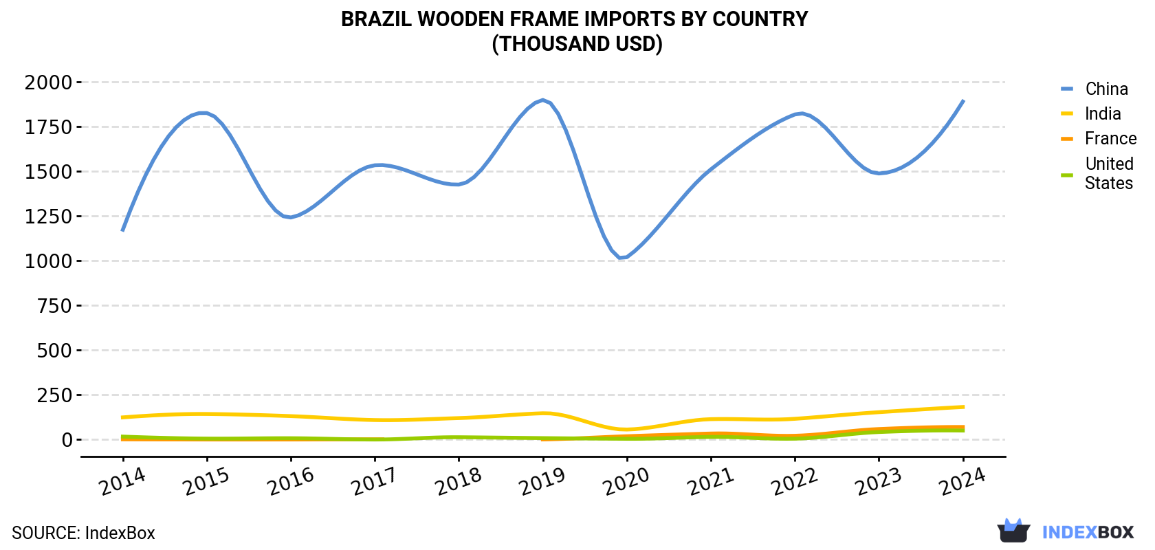 Brazil Wooden Frame Imports By Country (Thousand USD)