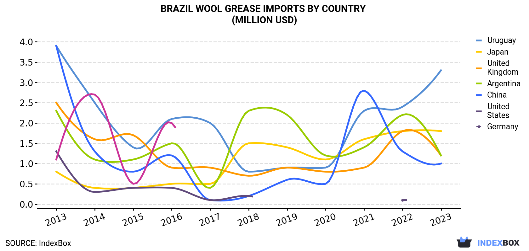 Brazil Wool Grease Imports By Country (Million USD)