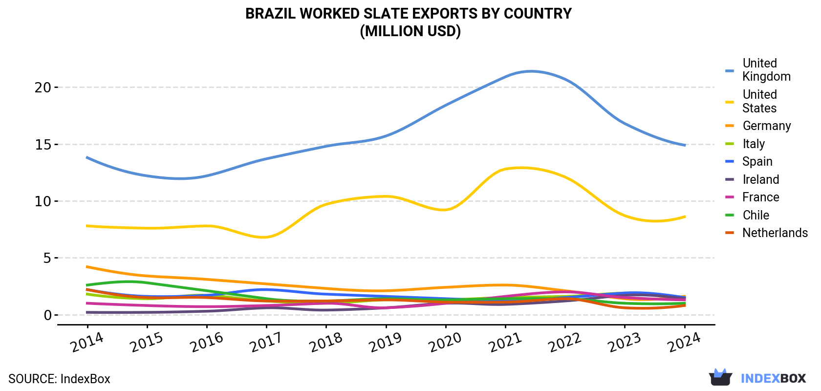 Brazil Worked Slate Exports By Country (Million USD)