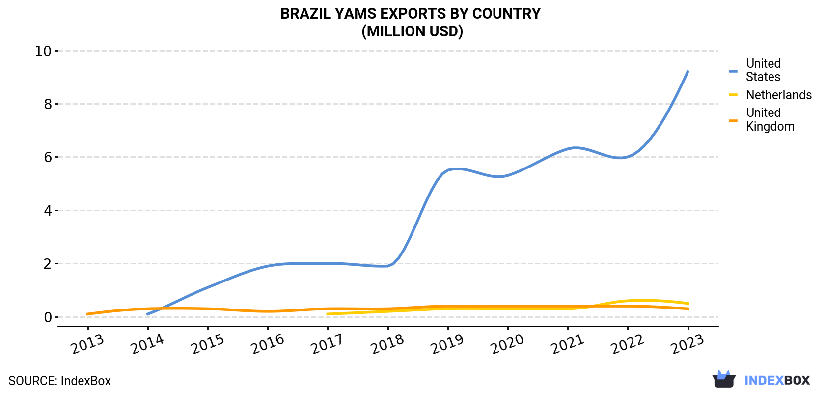 Brazil Yams Exports By Country (Million USD)