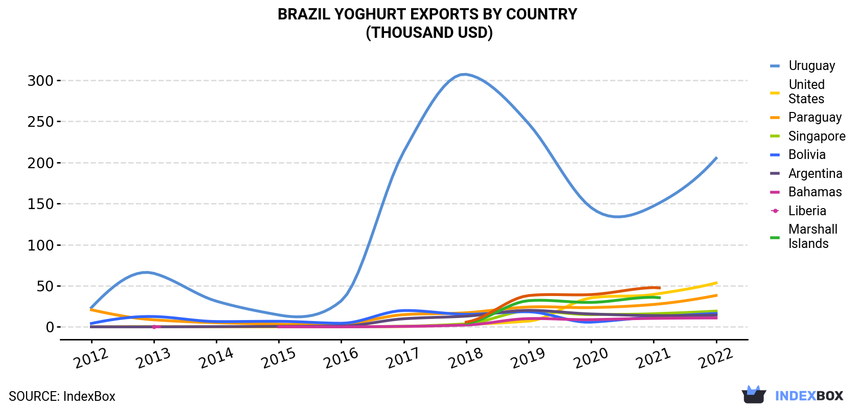 Brazil Yoghurt Exports By Country (Thousand USD)