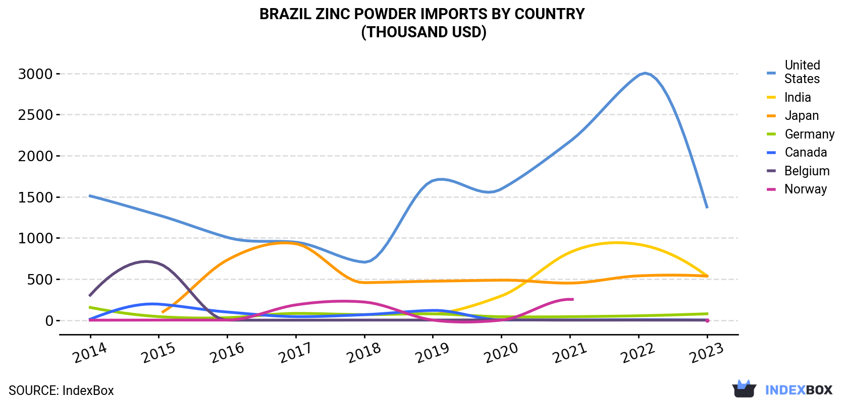 Brazil Zinc Powder Imports By Country (Thousand USD)