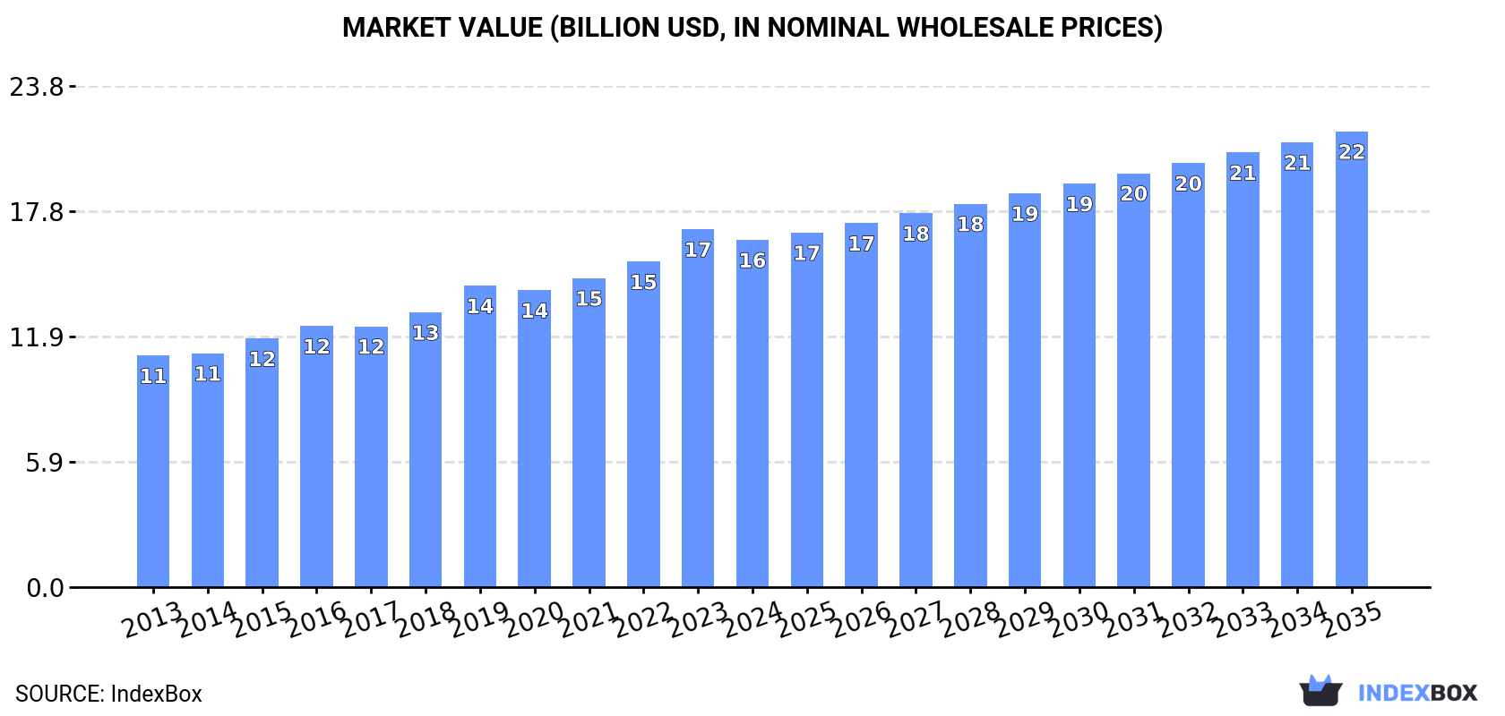 Market Value (billion USD, nominal wholesale prices)