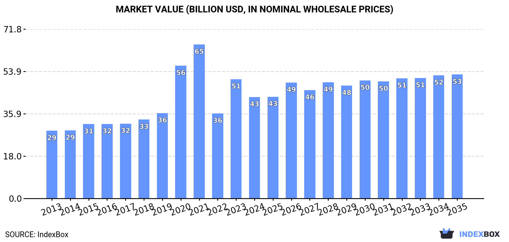 Market Value (billion USD, nominal wholesale prices)