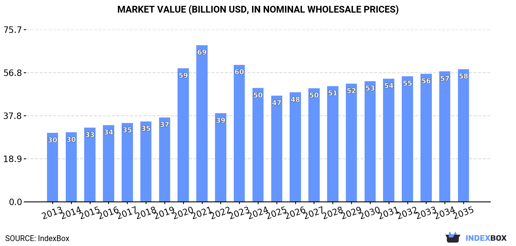 Market Value (billion USD, nominal wholesale prices)