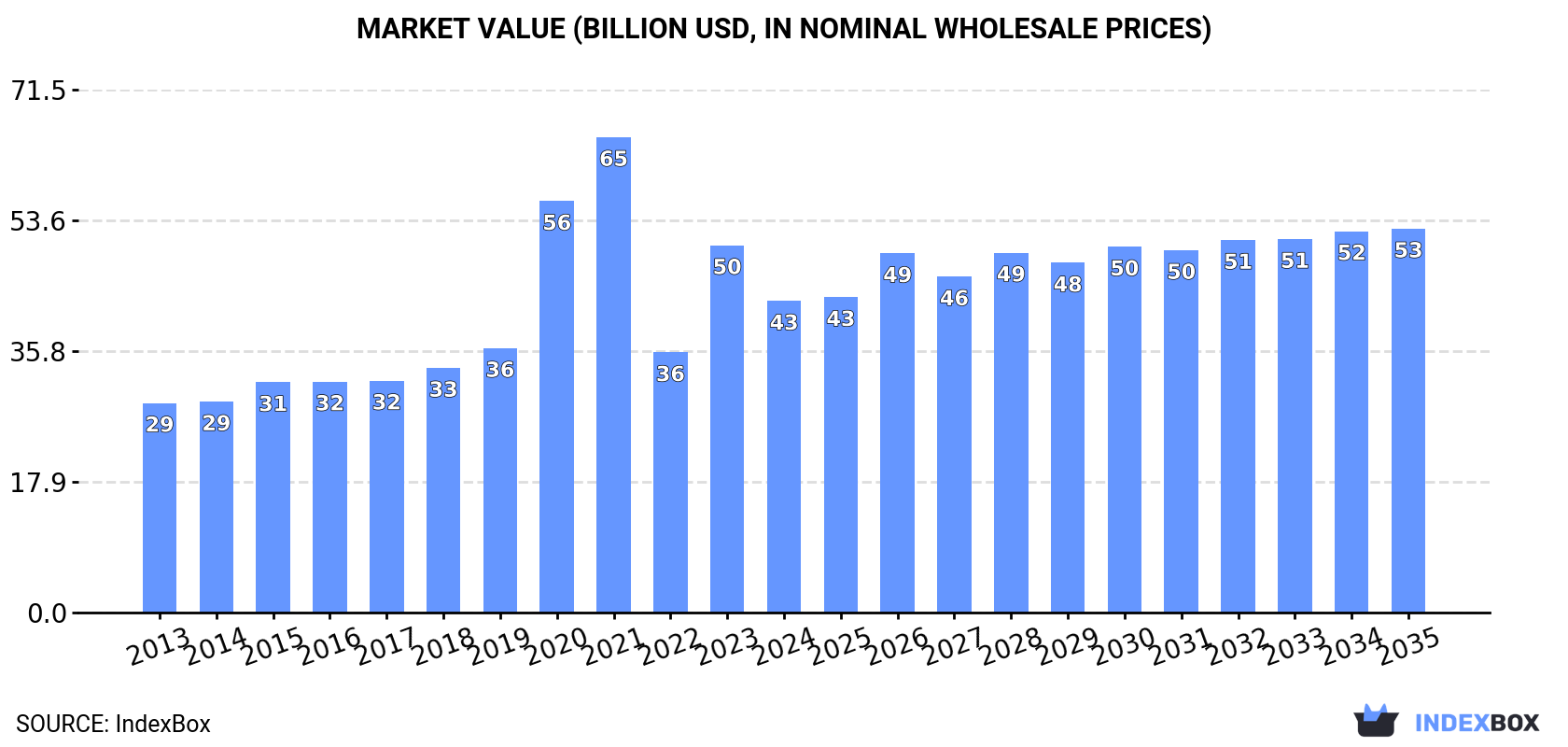 Market Value (billion USD, nominal wholesale prices)