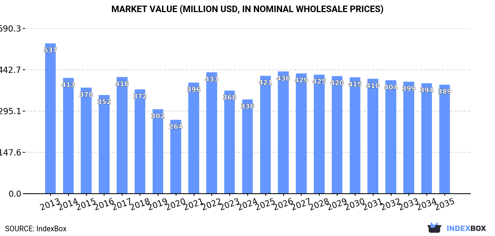 Market Value (million USD, nominal wholesale prices)