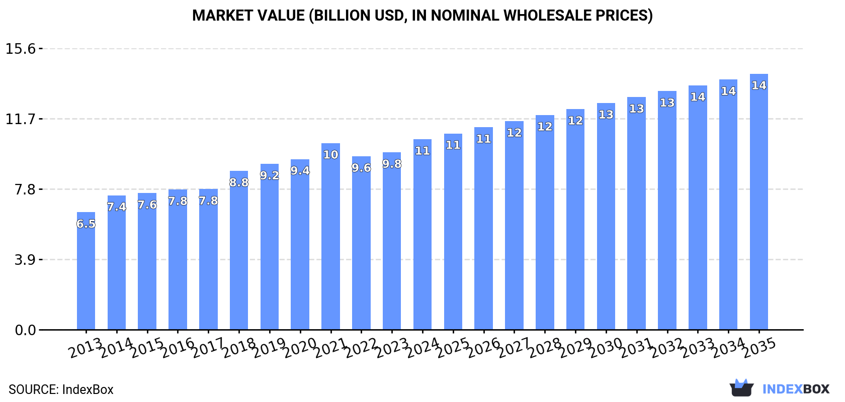 Market Value (billion USD, nominal wholesale prices)