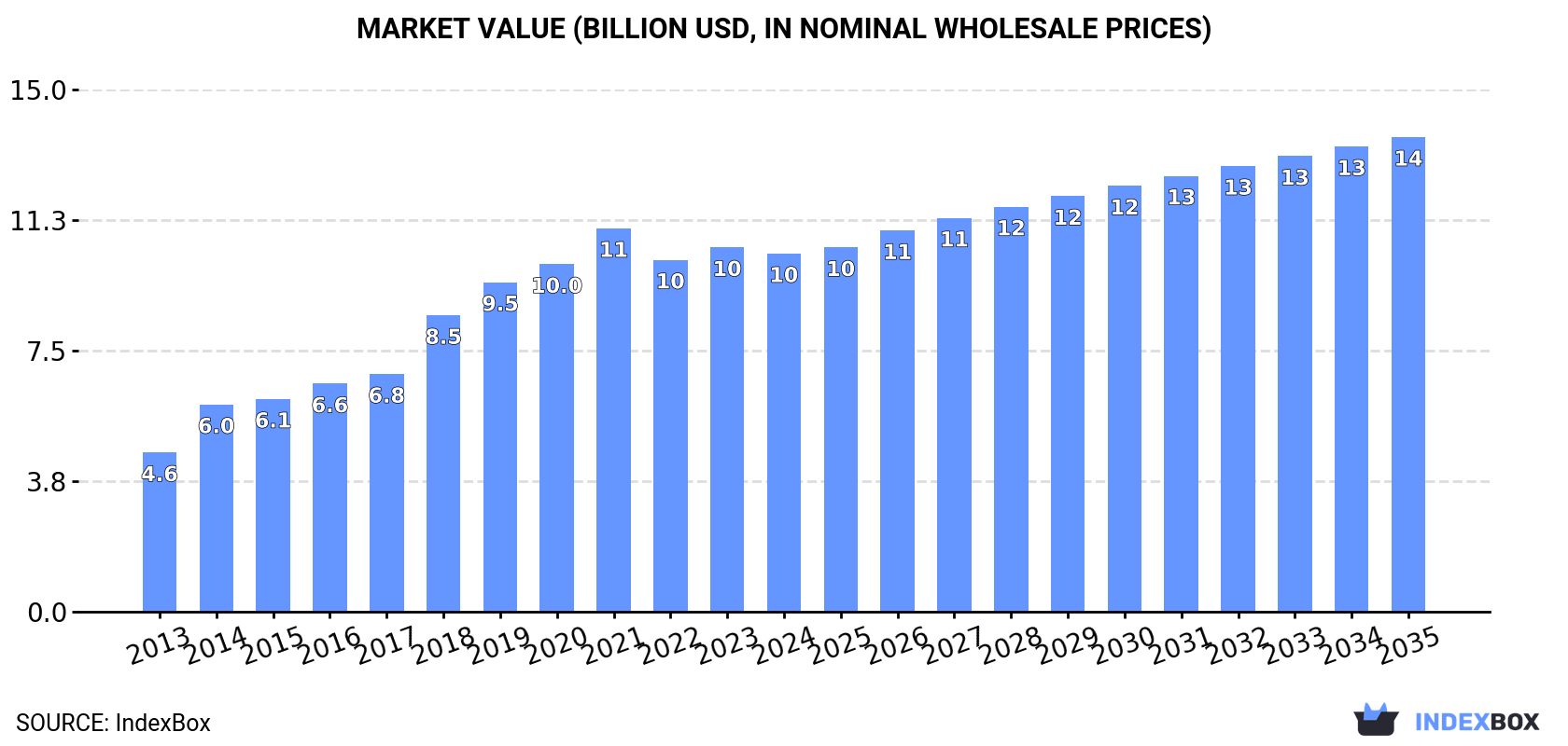 Market Value (billion USD, nominal wholesale prices)