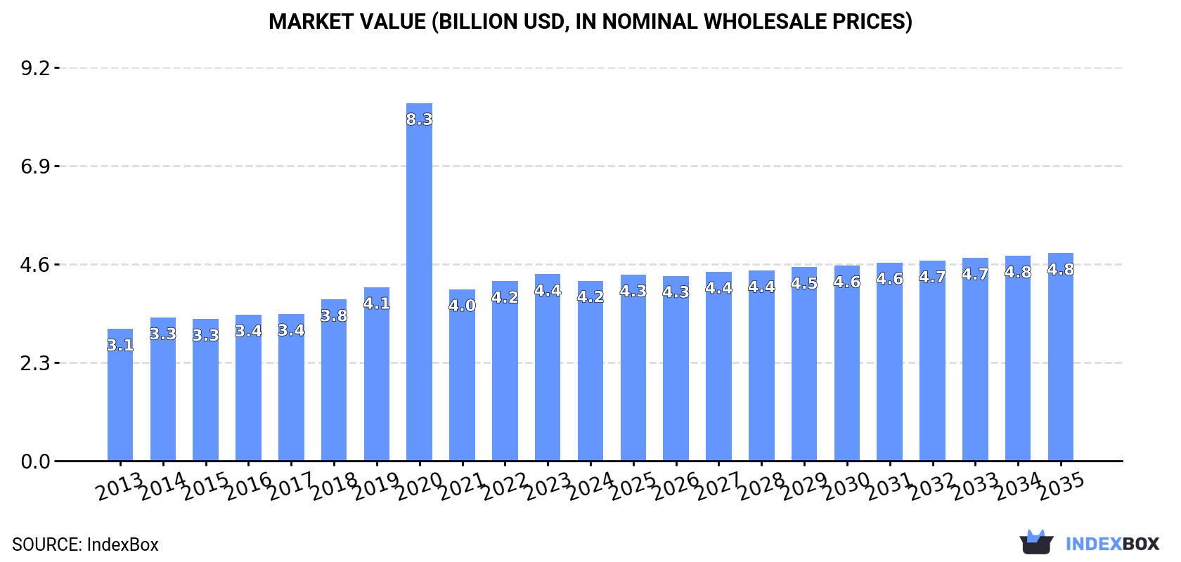 Market Value (billion USD, nominal wholesale prices)