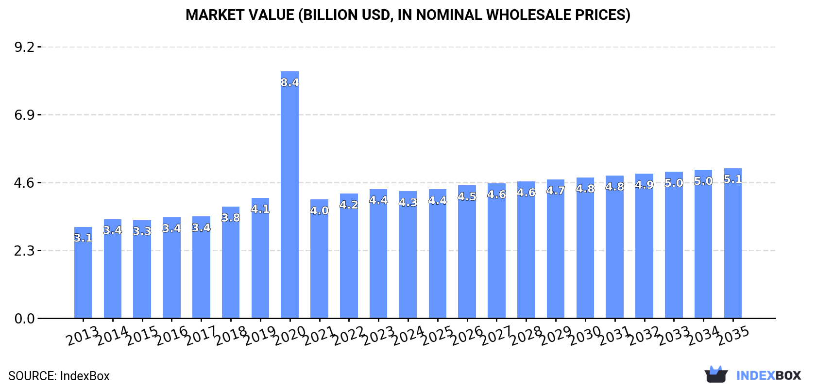 Market Value (billion USD, nominal wholesale prices)