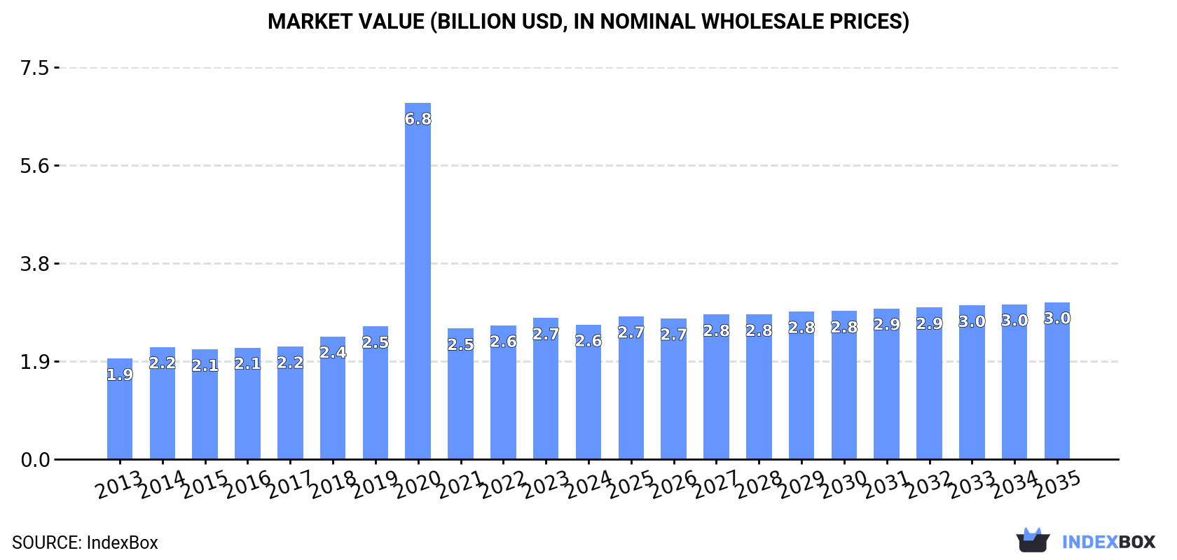 Market Value (billion USD, nominal wholesale prices)