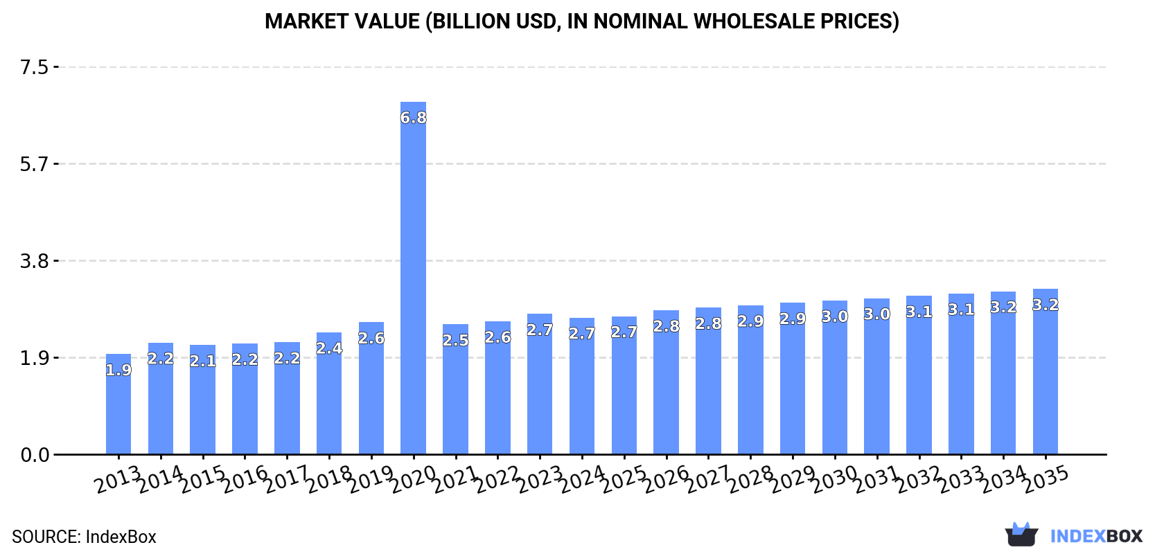 Market Value (billion USD, nominal wholesale prices)