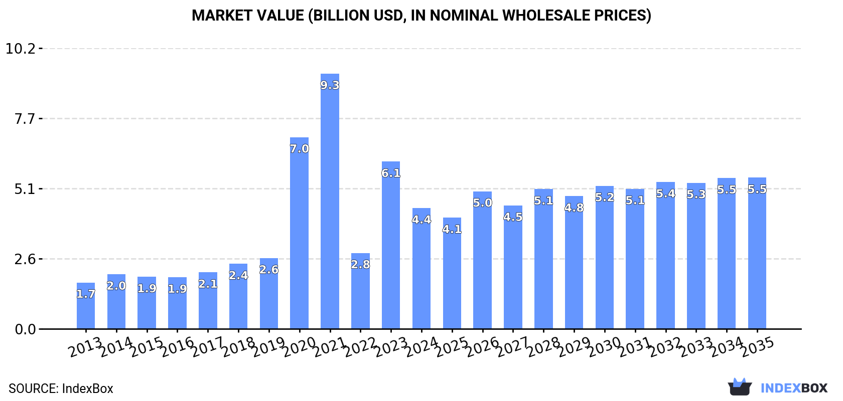 Market Value (billion USD, nominal wholesale prices)