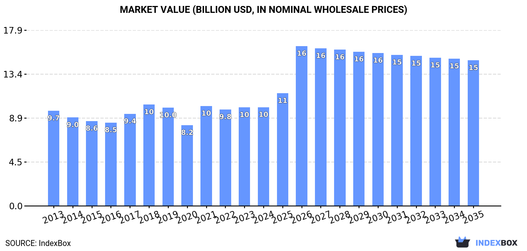 Market Value (billion USD, nominal wholesale prices)
