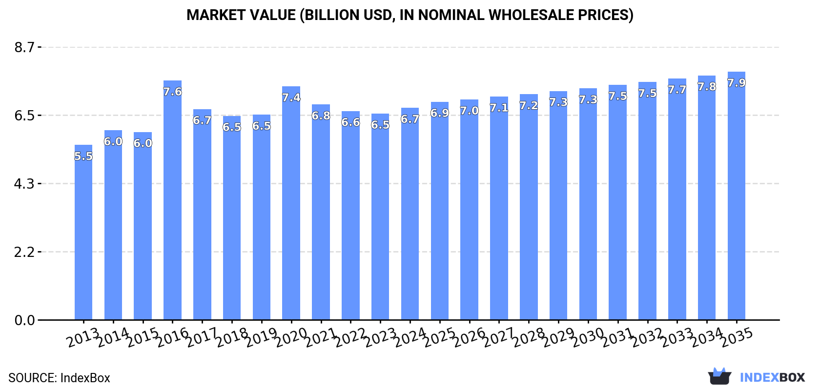 Market Value (billion USD, nominal wholesale prices)