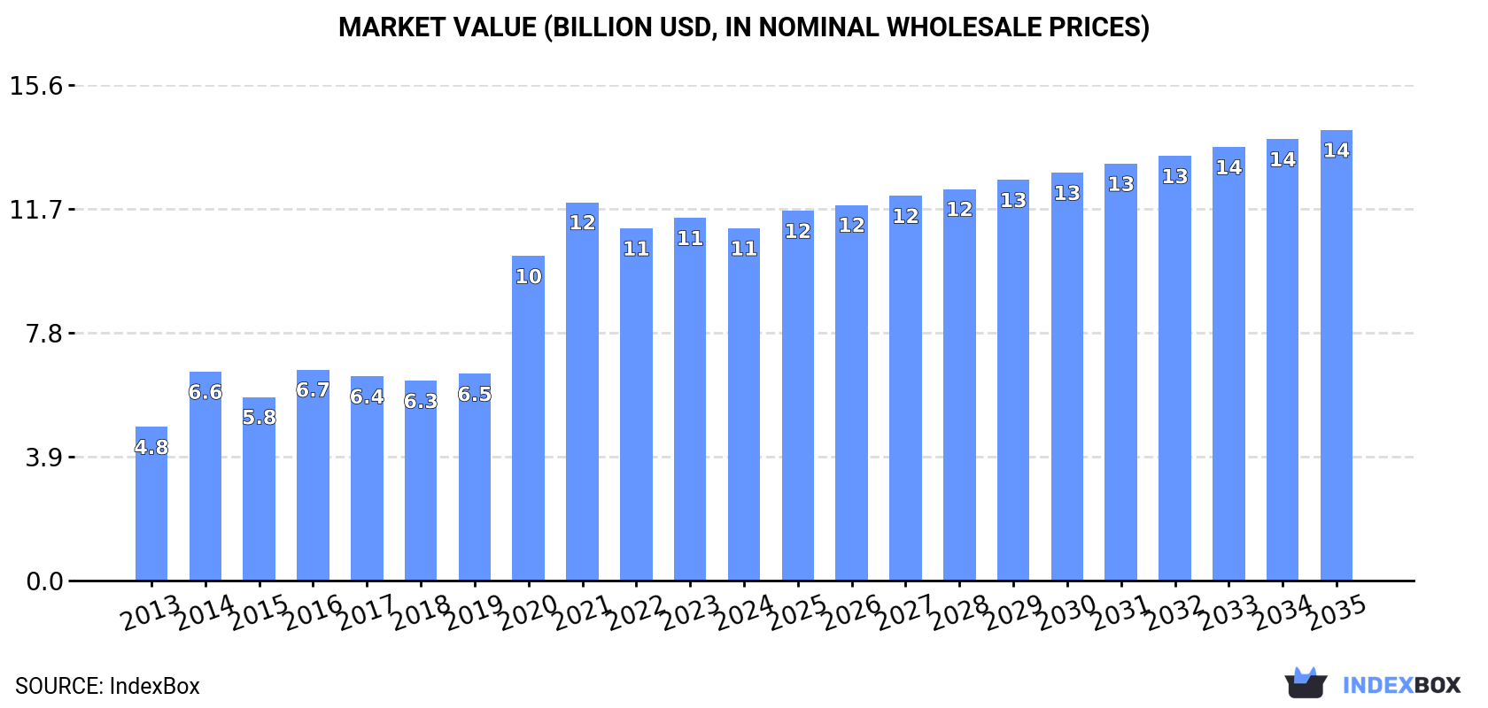 Market Value (billion USD, nominal wholesale prices)