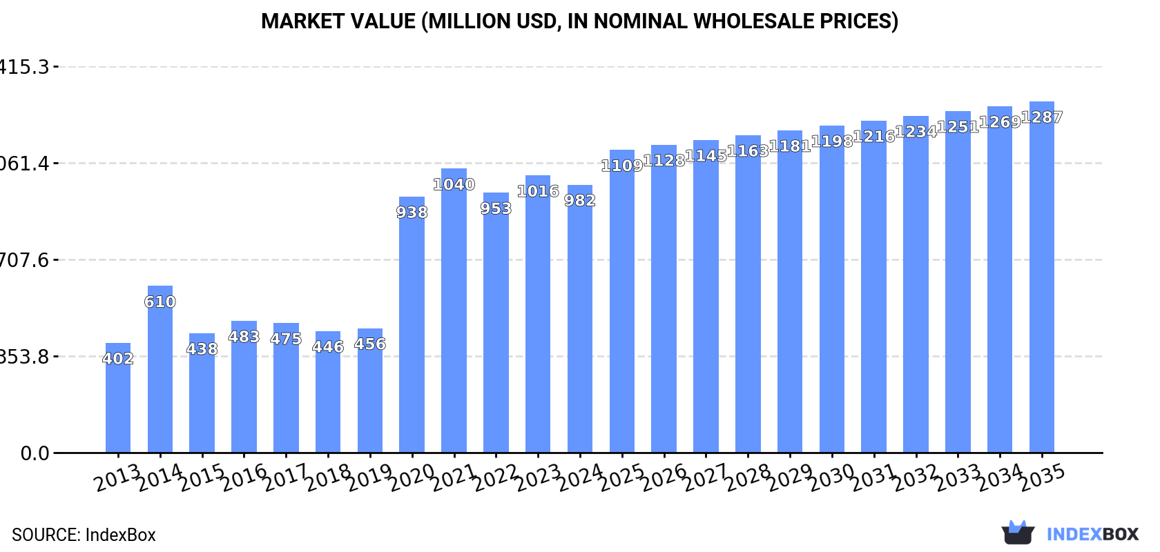 Market Value (million USD, nominal wholesale prices)