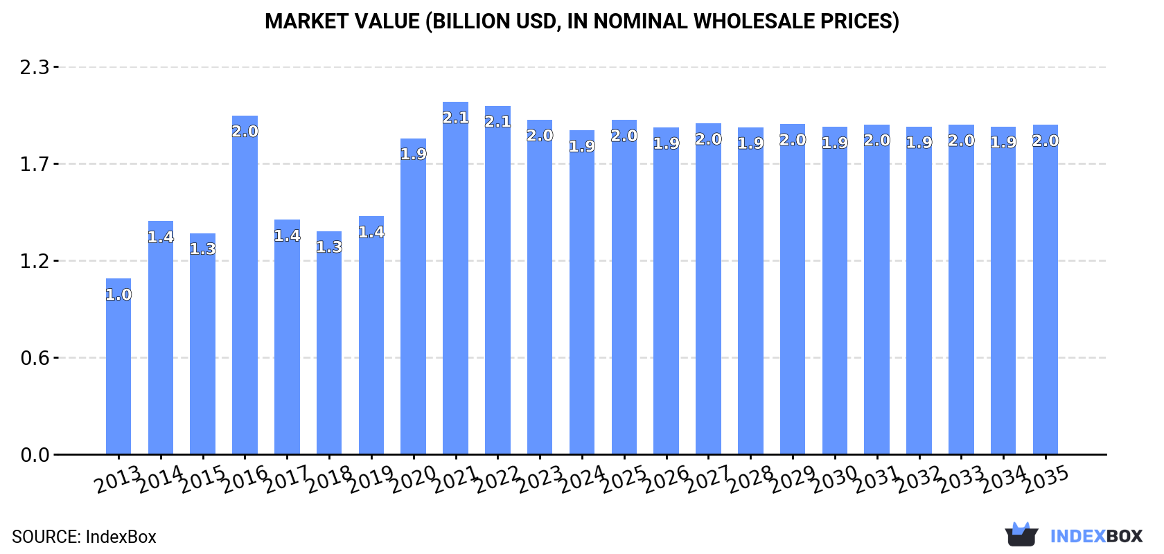 Market Value (billion USD, nominal wholesale prices)