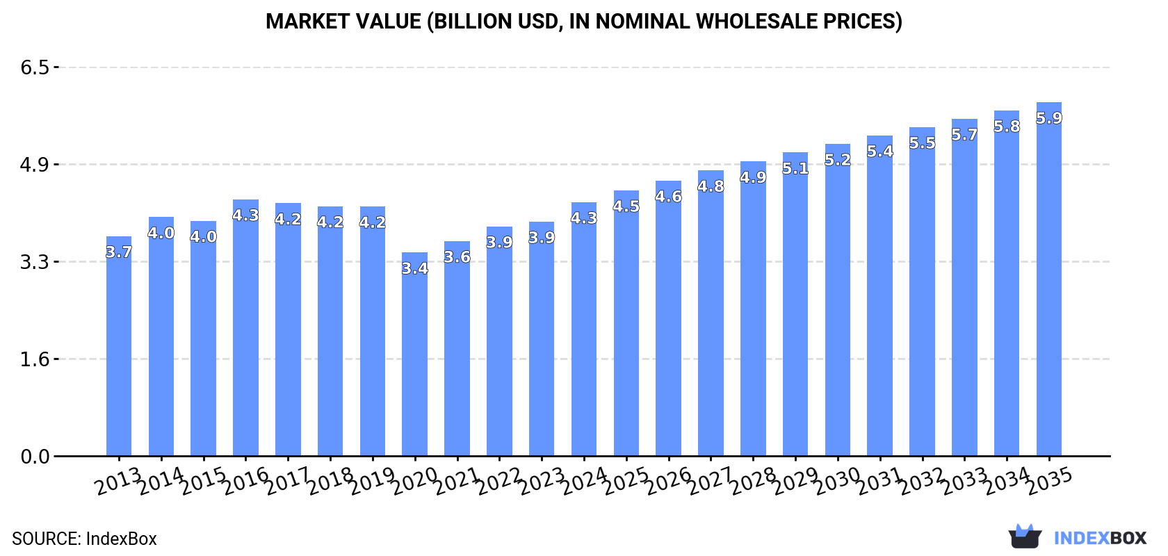 Market Value (billion USD, nominal wholesale prices)