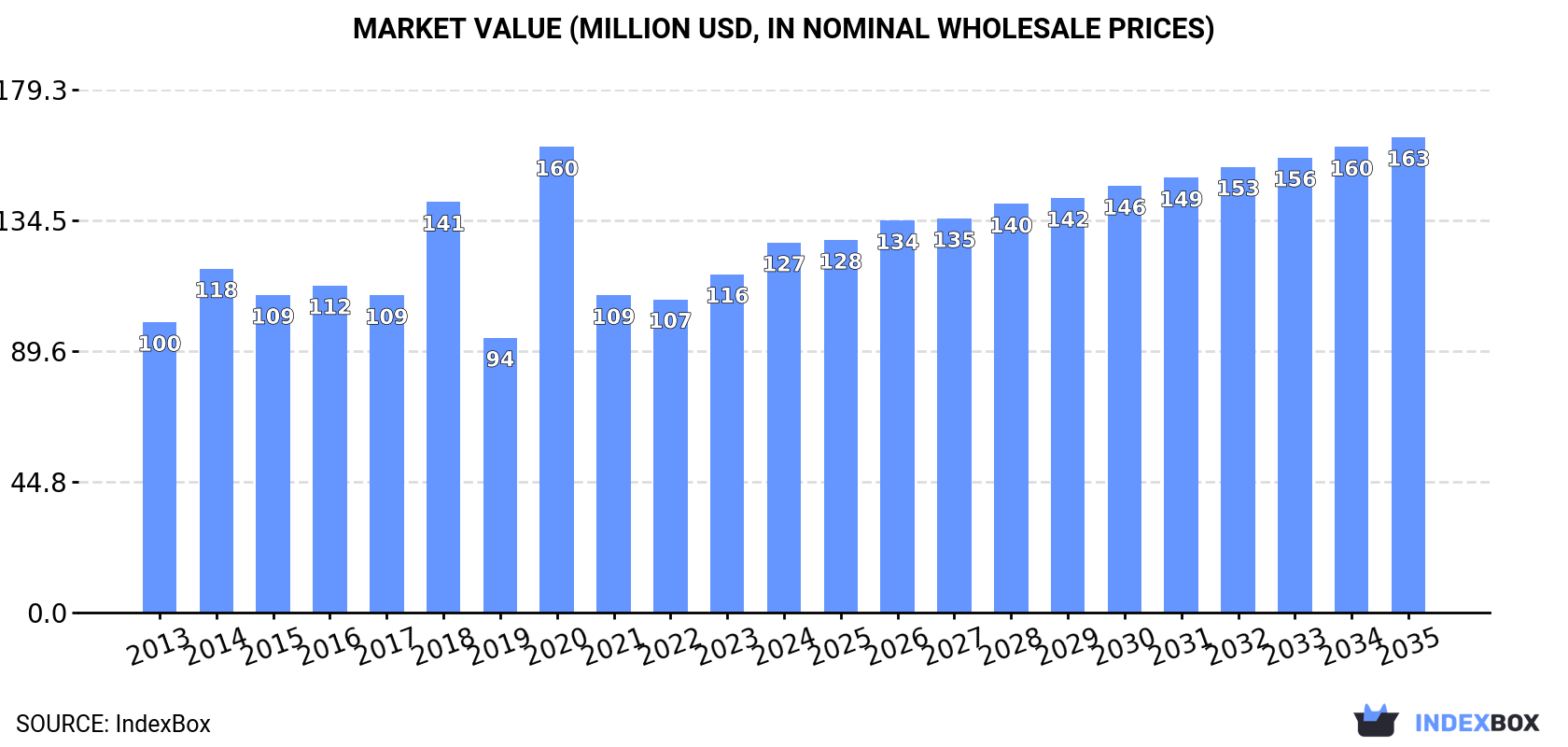 Market Value (million USD, nominal wholesale prices)