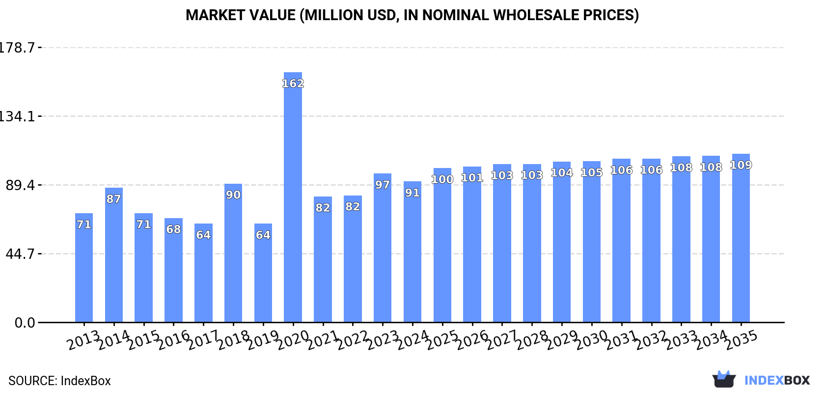 Market Value (million USD, nominal wholesale prices)